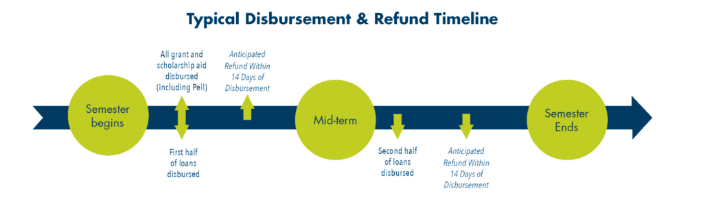 Disbursement and Refunds - Texarkana College